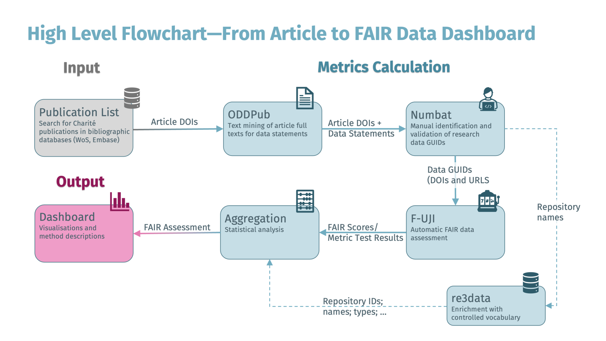 Entwicklung eines Open-Science-Indikators am Beispiel des FAIR Data Dashboards der Charité ...