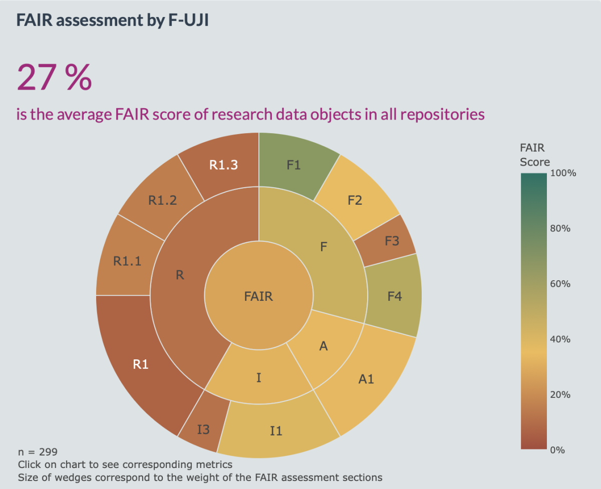 Entwicklung eines Open-Science-Indikators am Beispiel des FAIR Data Dashboards der Charité ...