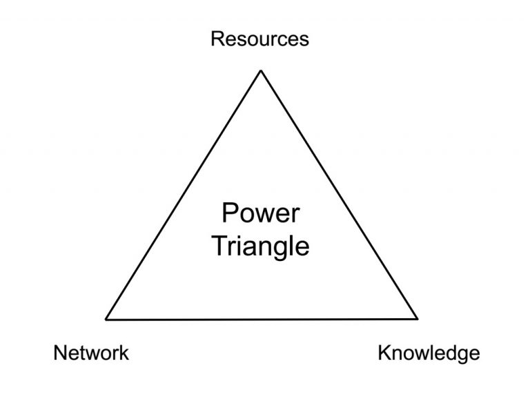 Power Triangle – Power Structures