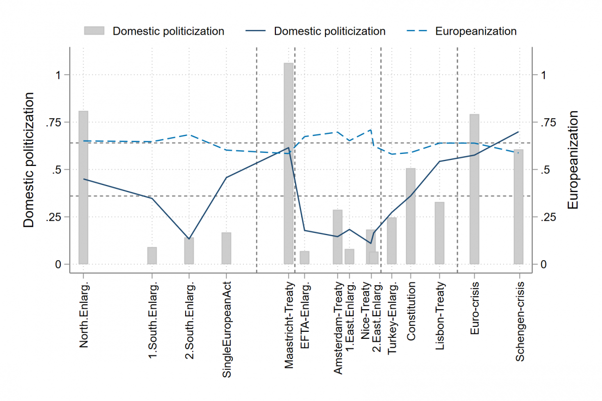 Ever More Politicized and Europeanized? Public Debates Over European ...